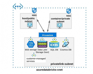 Databricks on Azure – An Architecture Perspective (part 1)