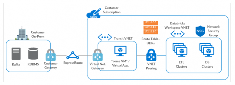 Databricks on Azure – An Architecture Perspective (part 1)